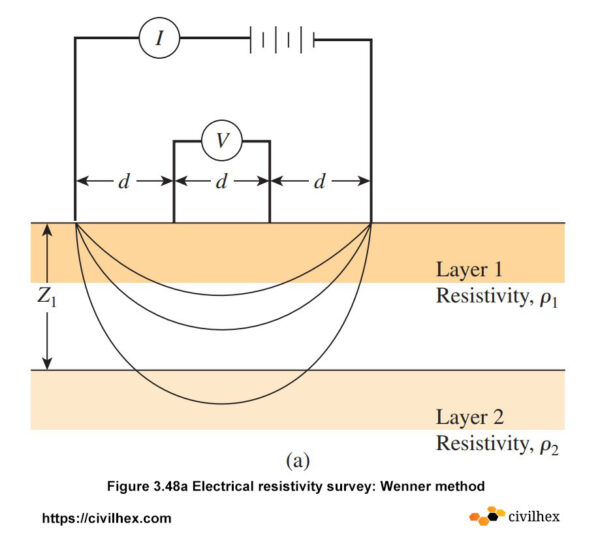 What Is Electrical Resistivity Tomography Survey - Procedure