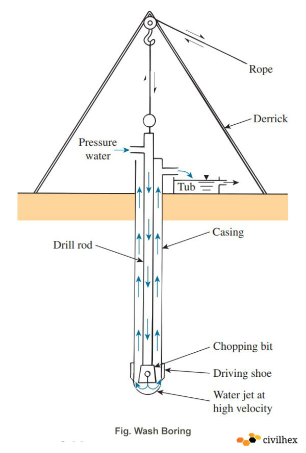 Soil Boring - 4 Different Methods Of Soil Boring
