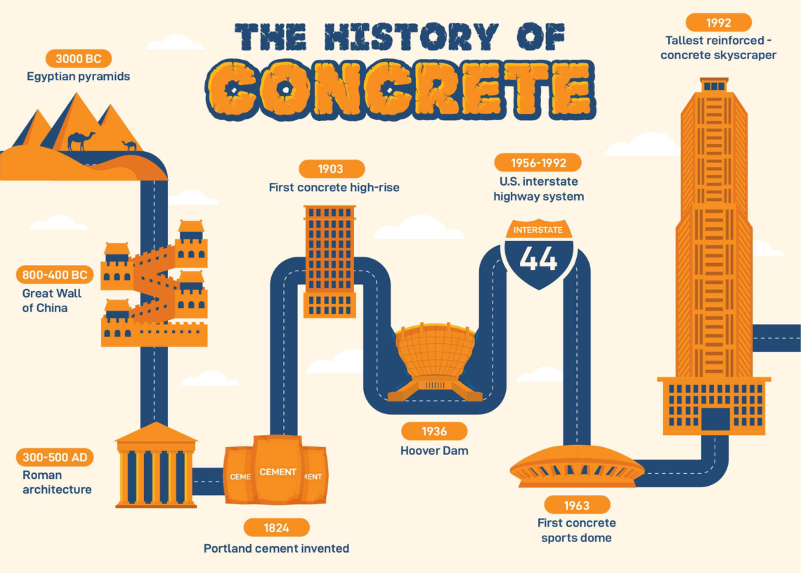 History Of Concrete Timeline: Ancient World (6500 BC) To Modern Times ...